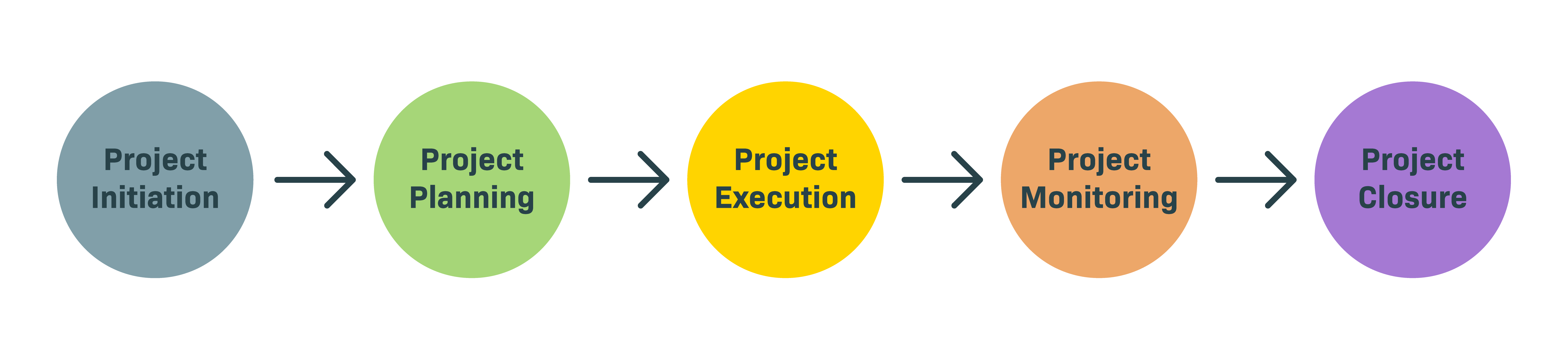 A Quick Guide to the Project Management Life Cycle